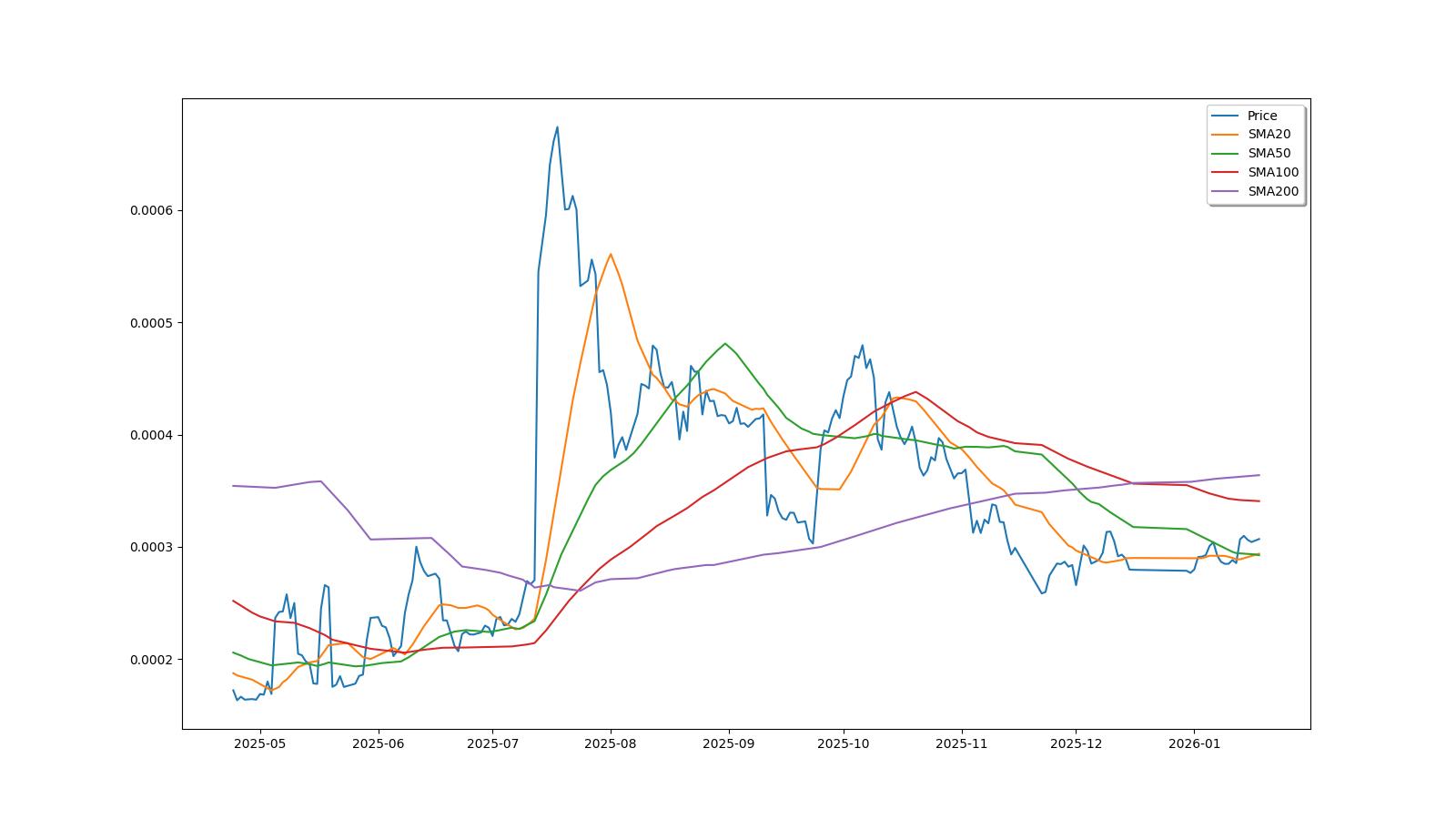 PhoenixDAO Simple Moving Averages
