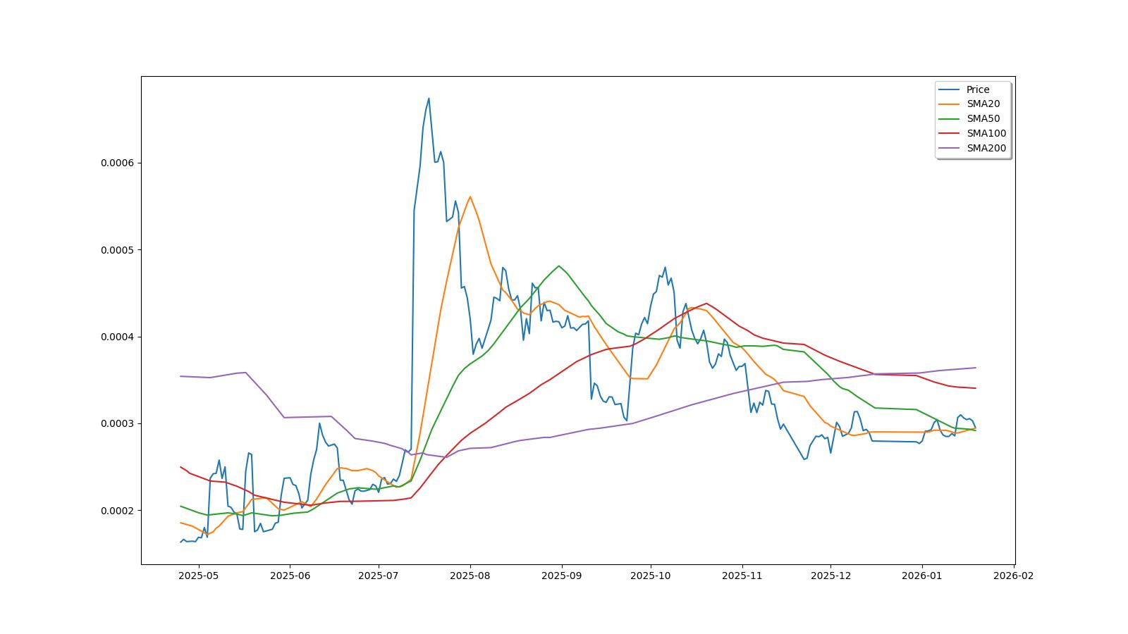 PhoenixDAO Simple Moving Averages