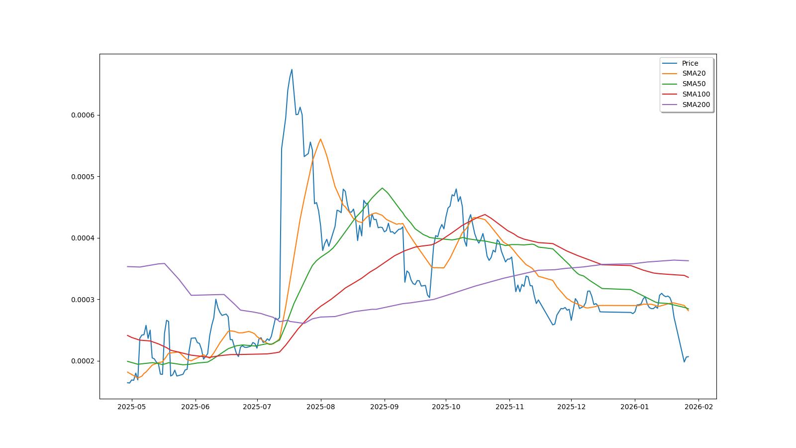PhoenixDAO Simple Moving Averages