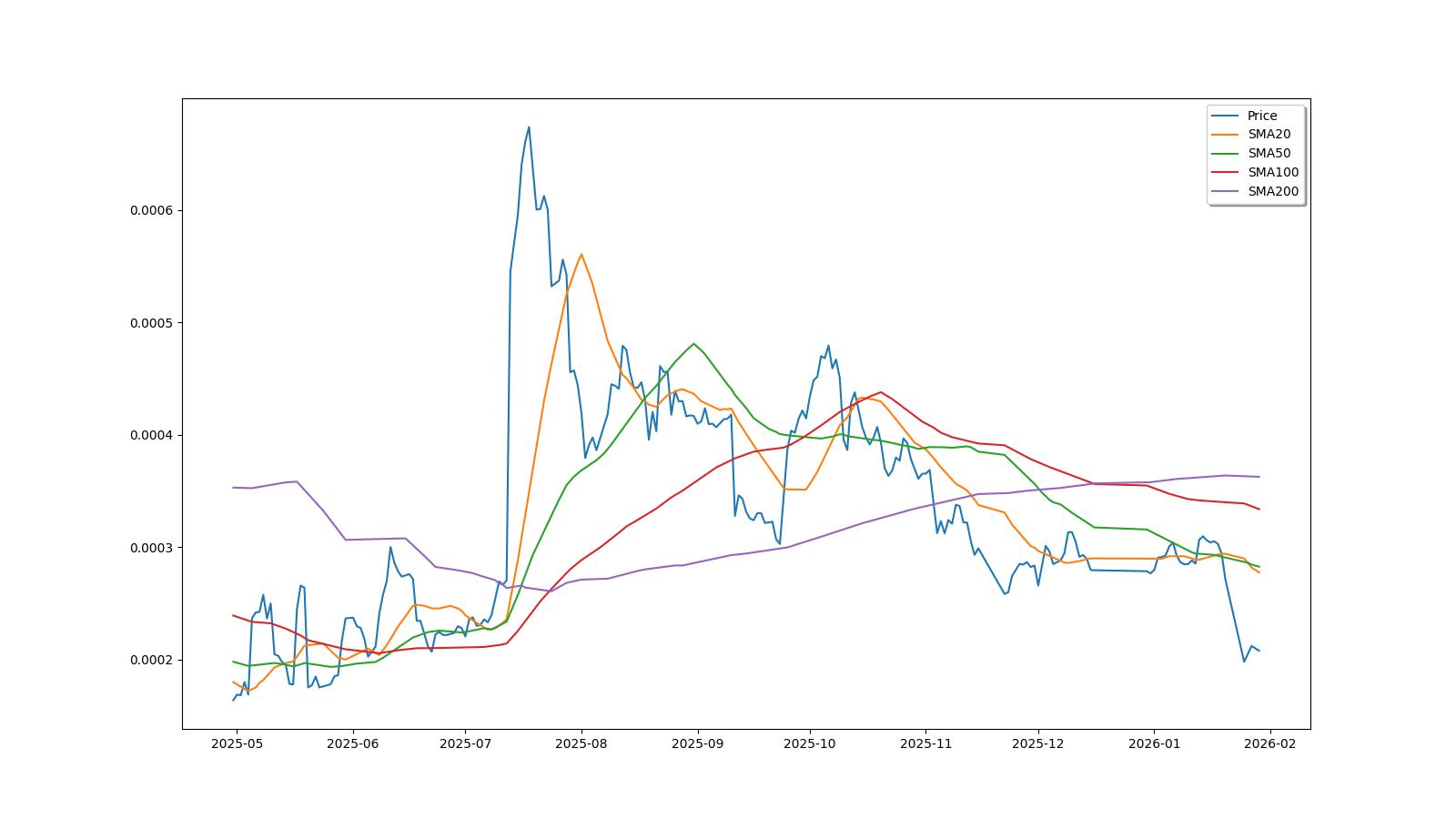 PhoenixDAO Simple Moving Averages