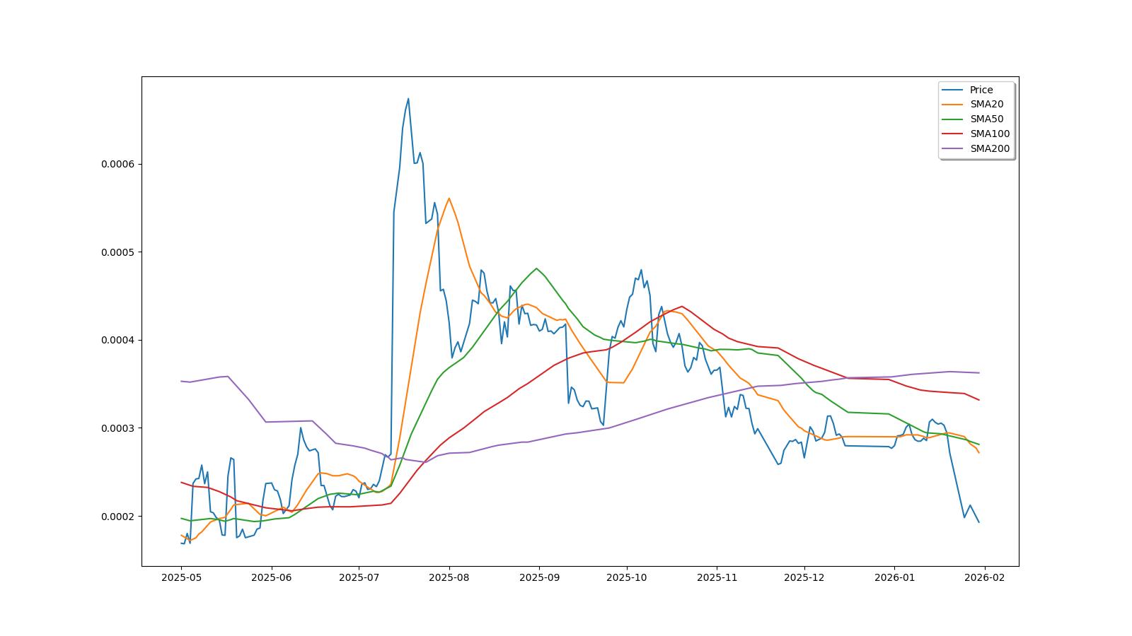 PhoenixDAO Simple Moving Averages