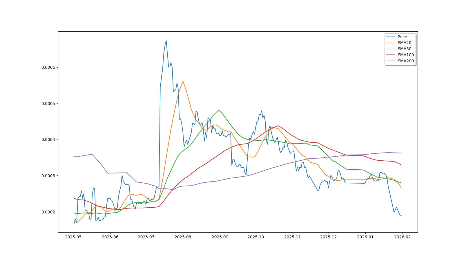 PhoenixDAO Simple Moving Averages