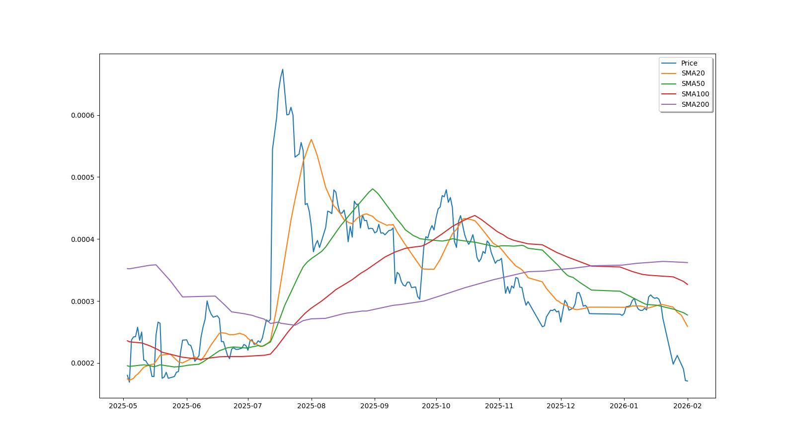 PhoenixDAO Simple Moving Averages