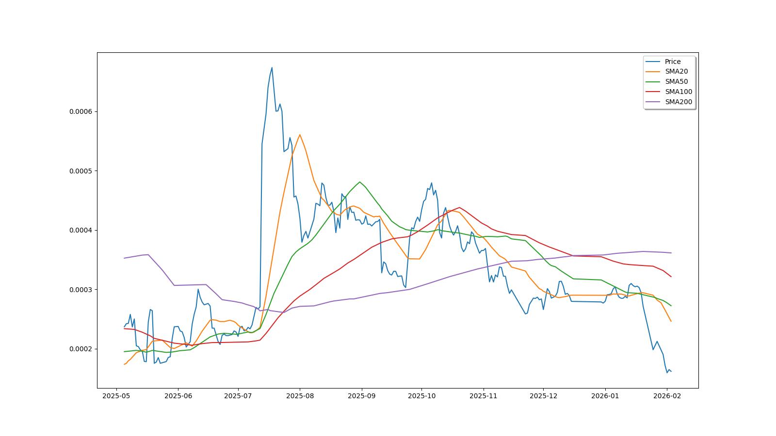 PhoenixDAO Simple Moving Averages