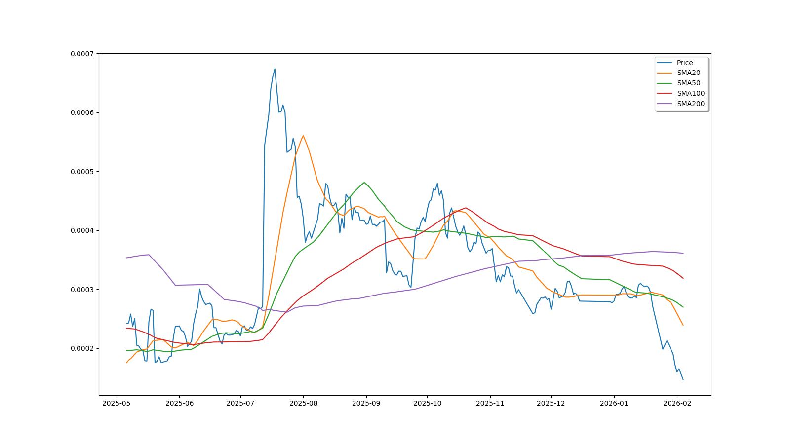 PhoenixDAO Simple Moving Averages