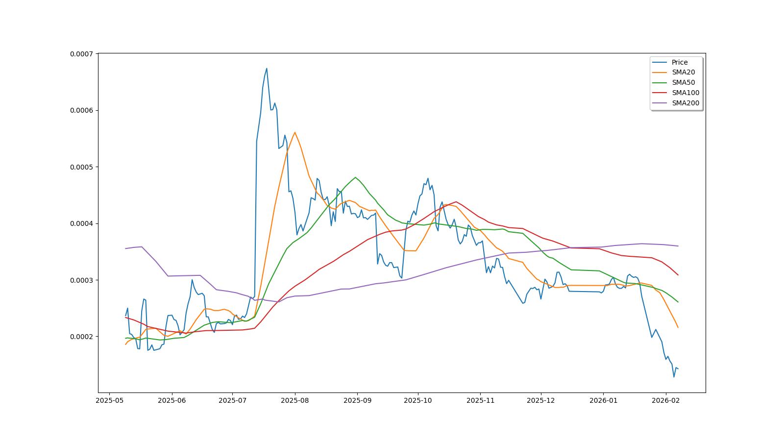 PhoenixDAO Simple Moving Averages