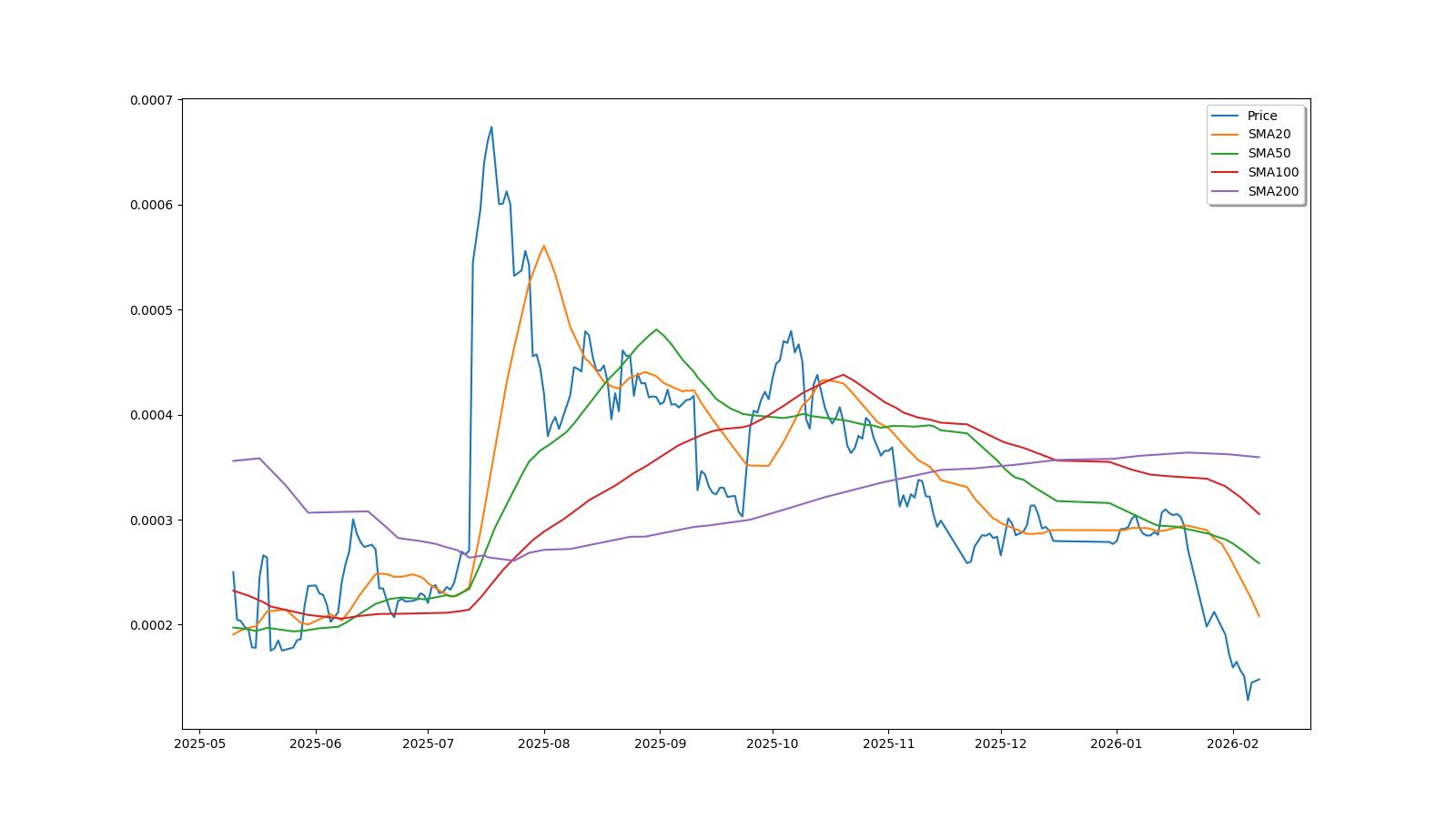PhoenixDAO Simple Moving Averages