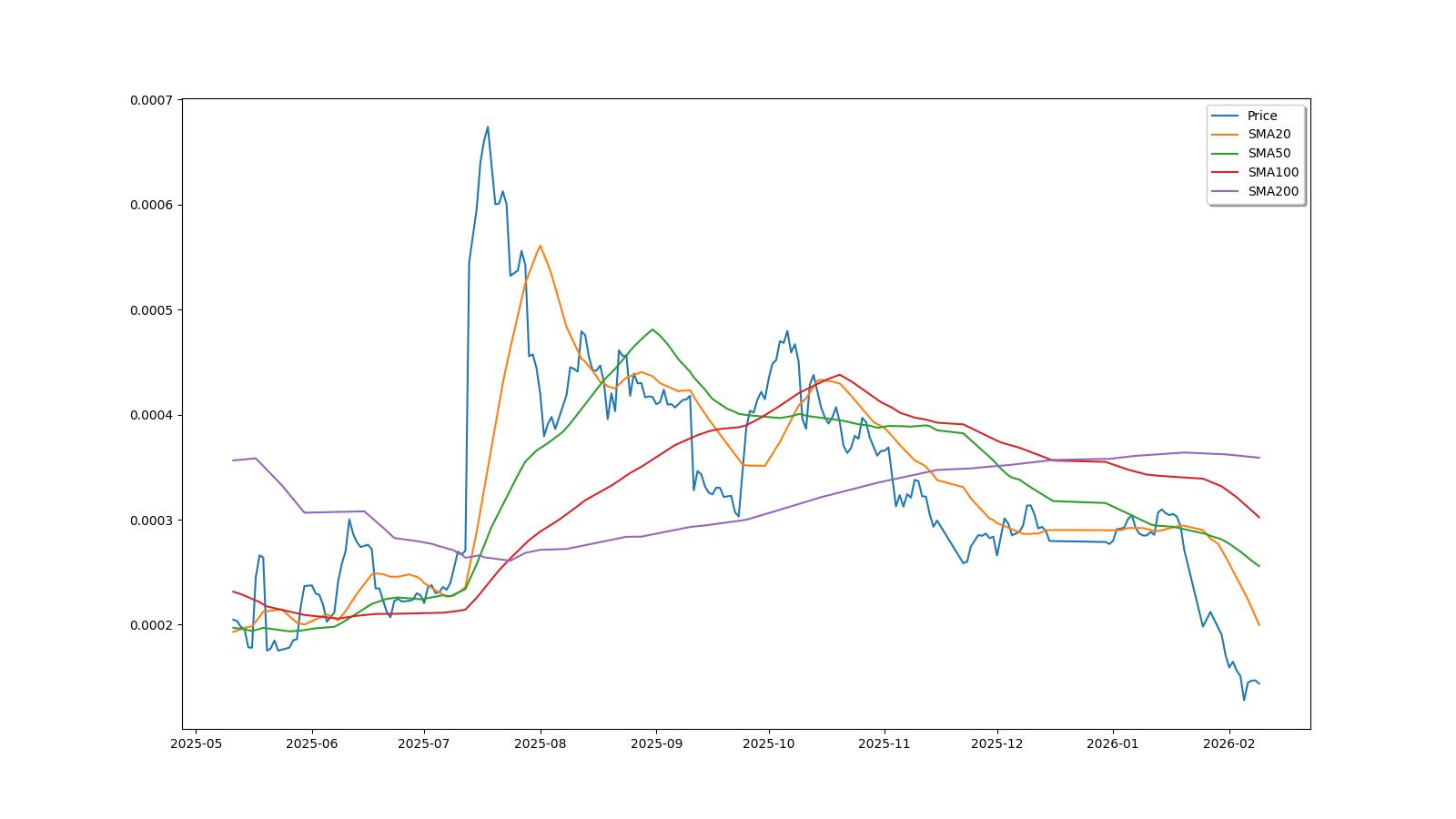 PhoenixDAO Simple Moving Averages
