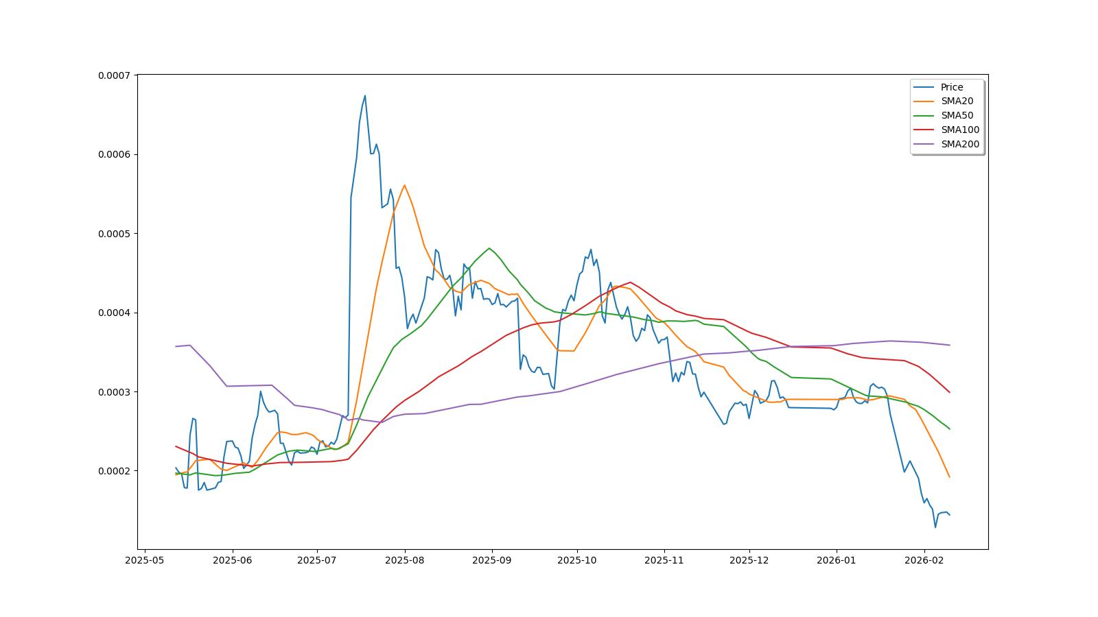 PhoenixDAO Simple Moving Averages