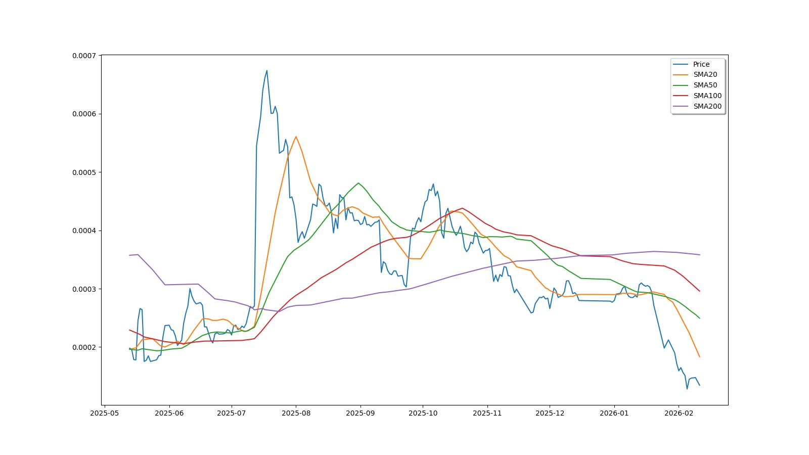 PhoenixDAO Simple Moving Averages