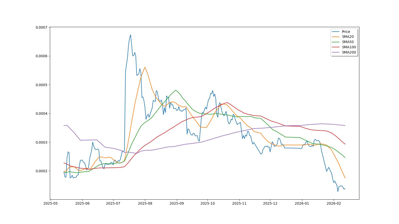 PhoenixDAO Simple Moving Averages