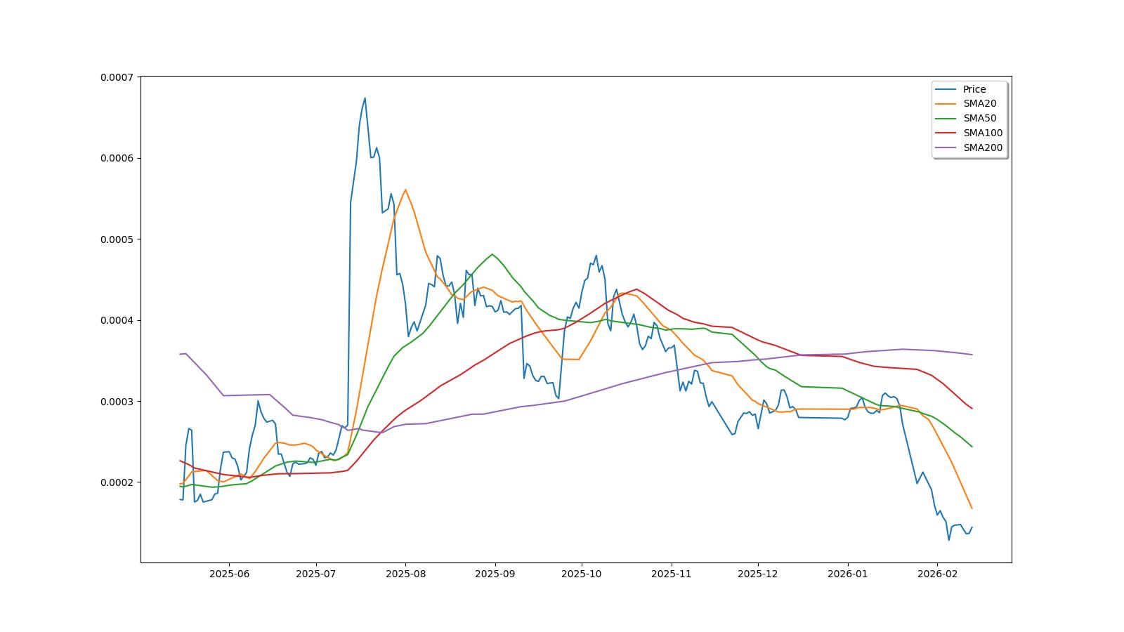 PhoenixDAO Simple Moving Averages