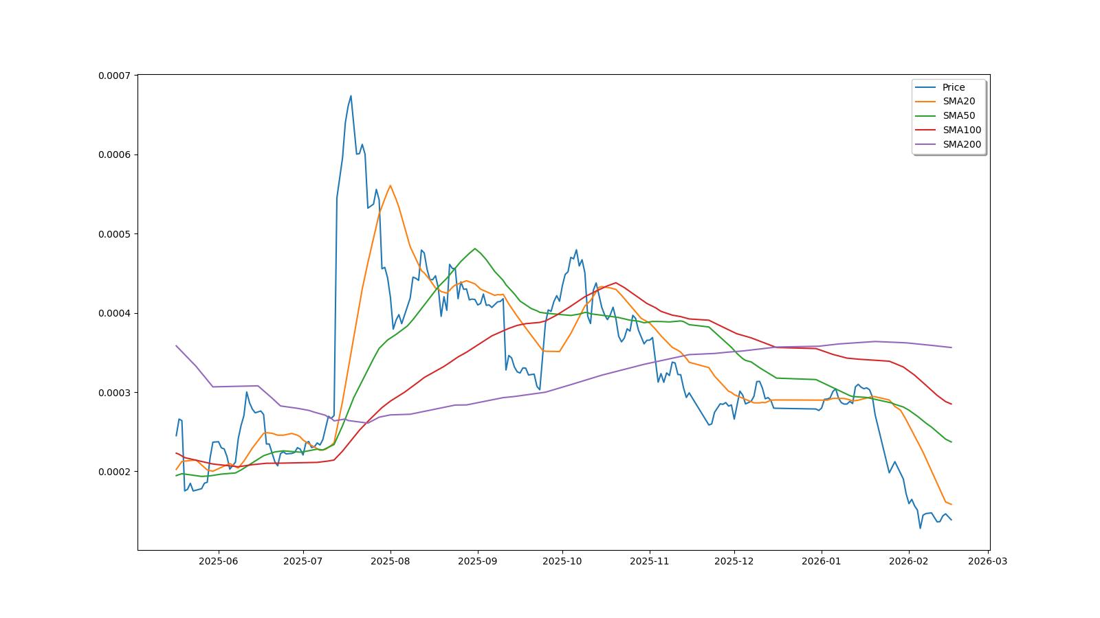 PhoenixDAO Simple Moving Averages