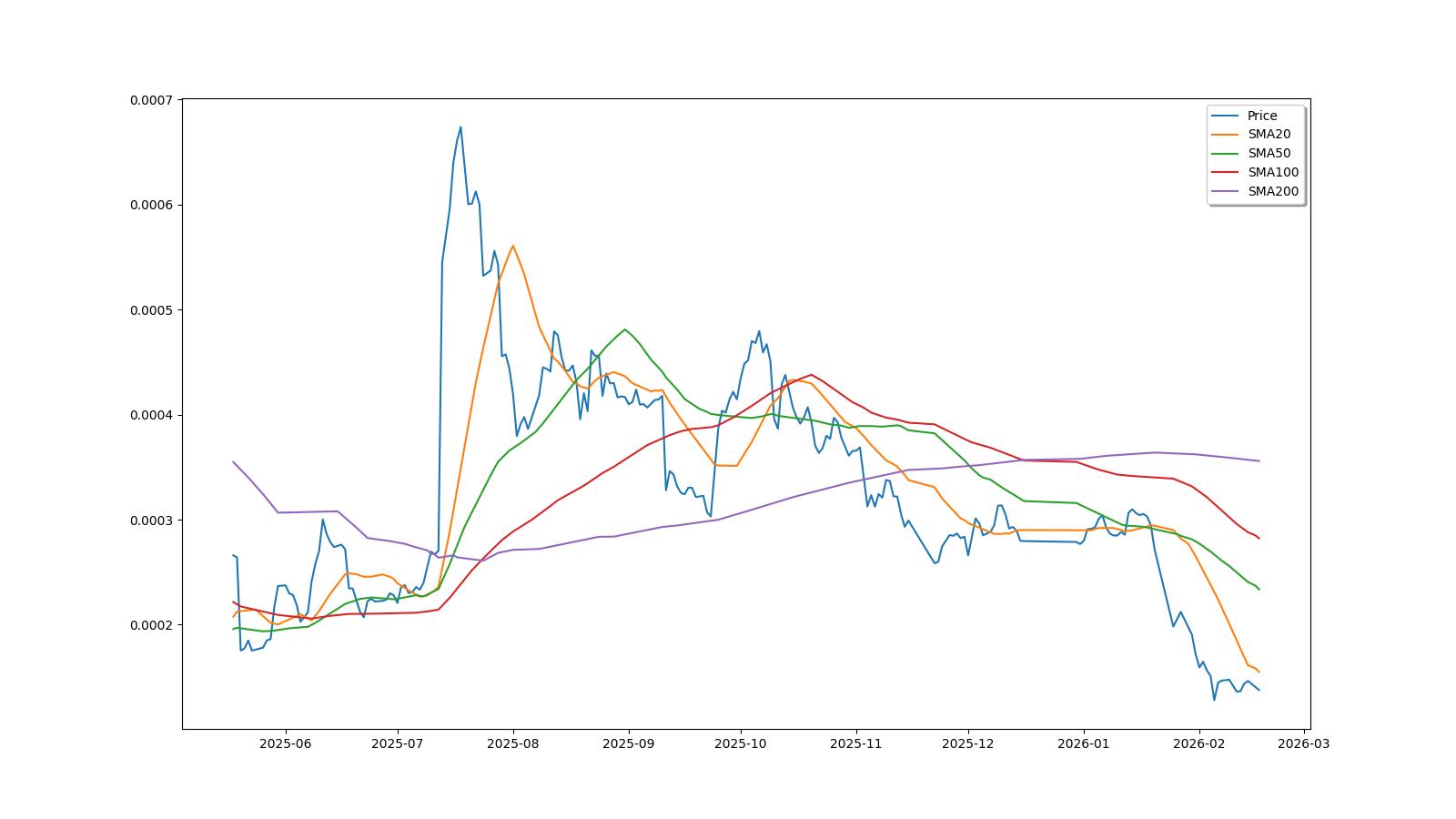 PhoenixDAO Simple Moving Averages