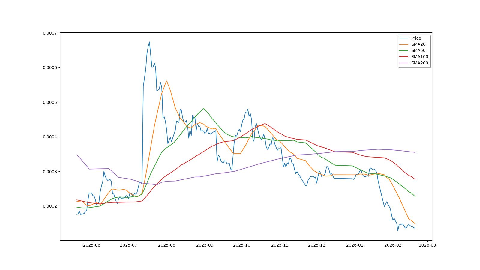 PhoenixDAO Simple Moving Averages
