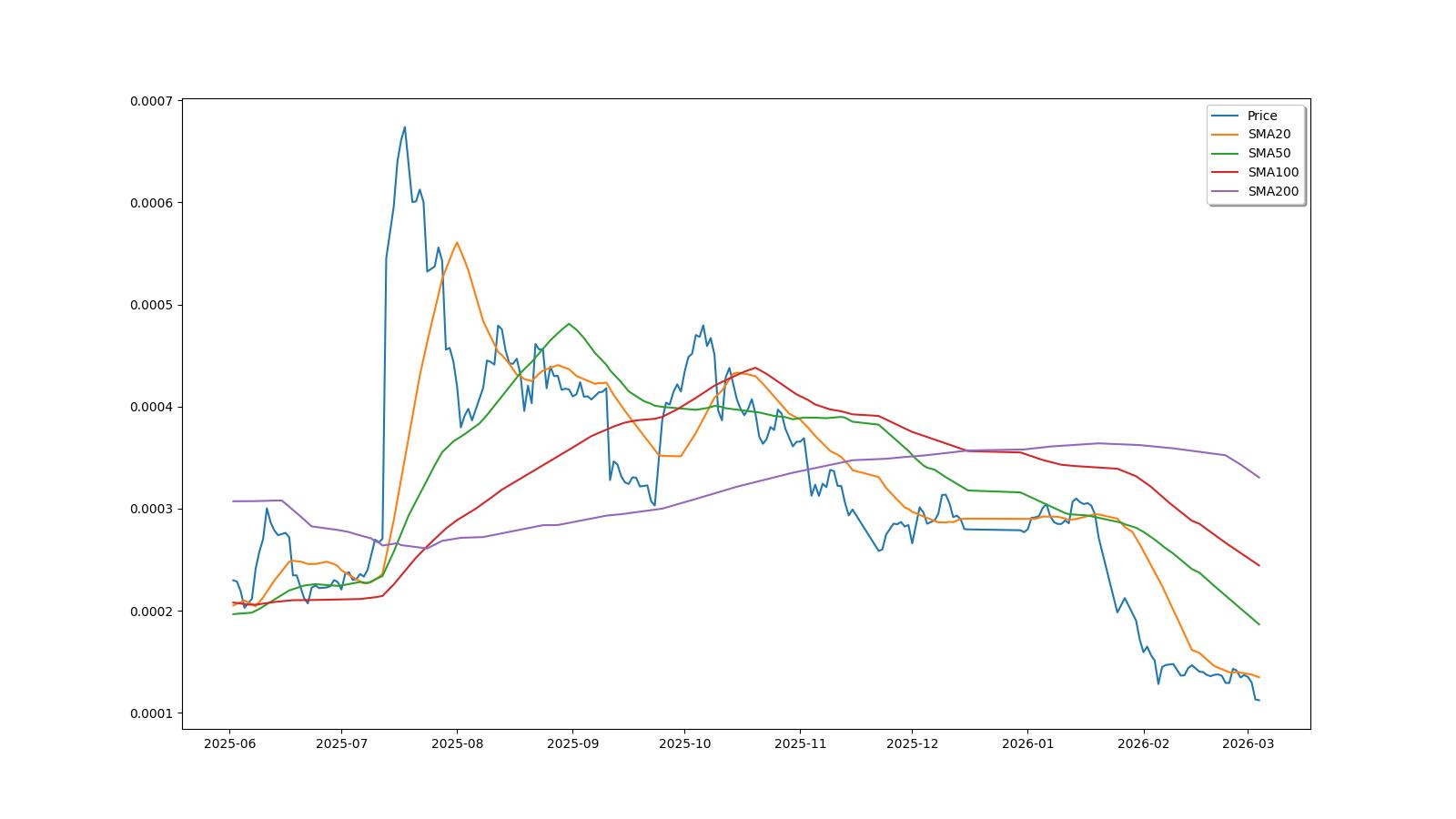 PhoenixDAO Simple Moving Averages