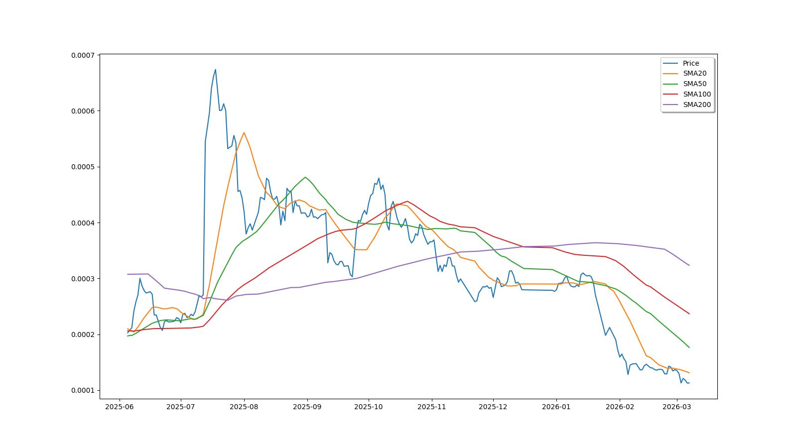 PhoenixDAO Simple Moving Averages