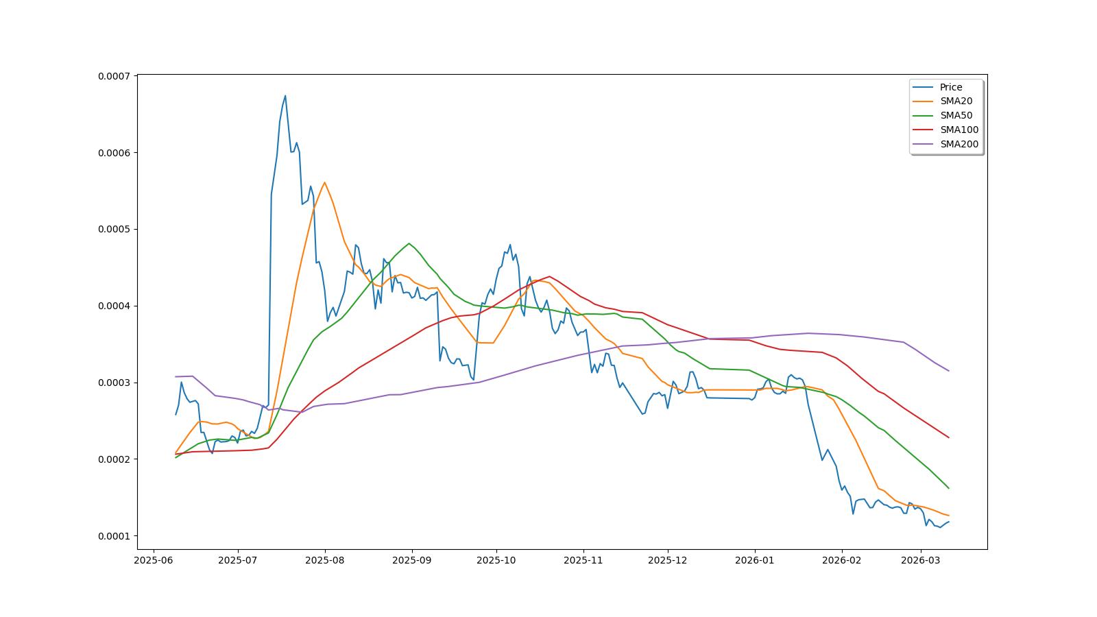 PhoenixDAO Simple Moving Averages