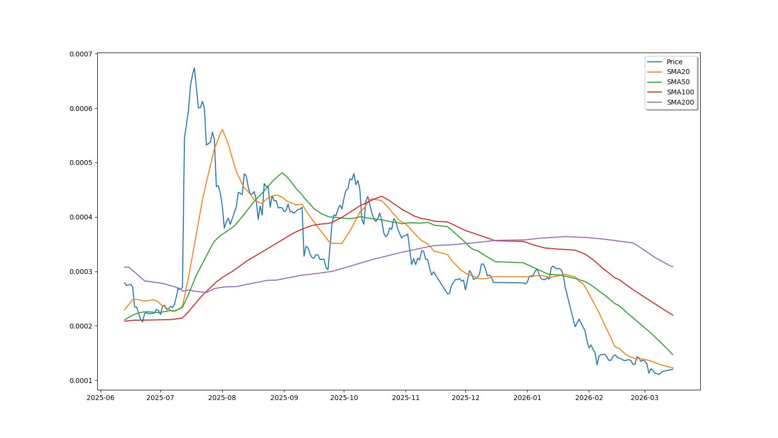 PhoenixDAO Simple Moving Averages