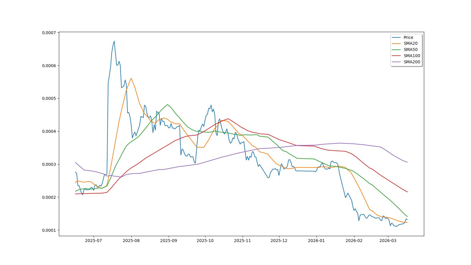 PhoenixDAO Simple Moving Averages