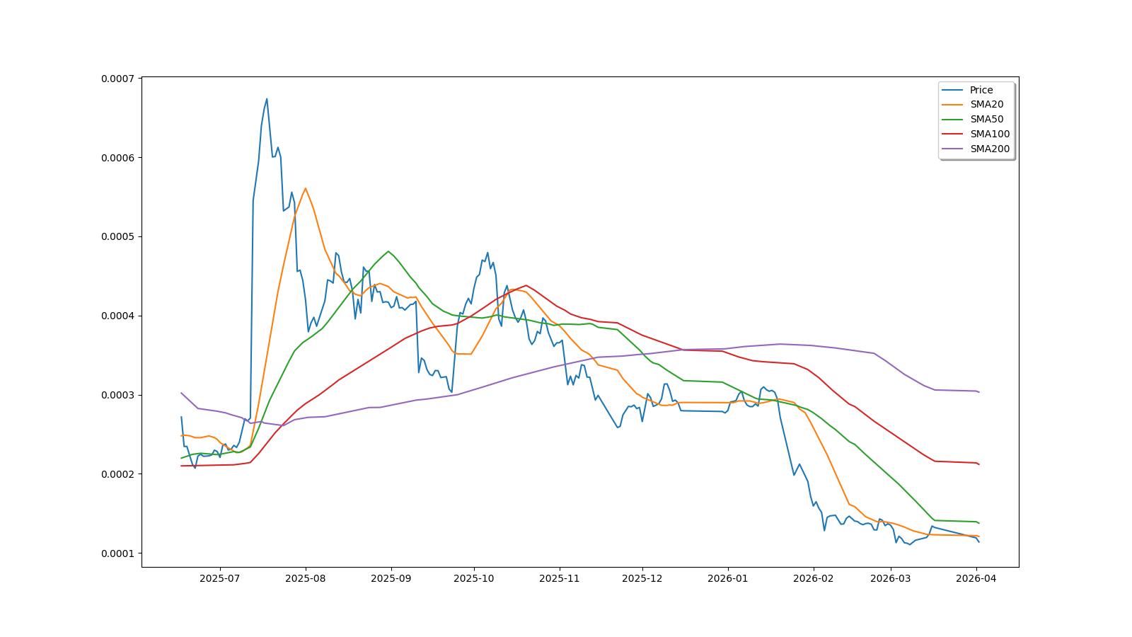 PhoenixDAO Simple Moving Averages