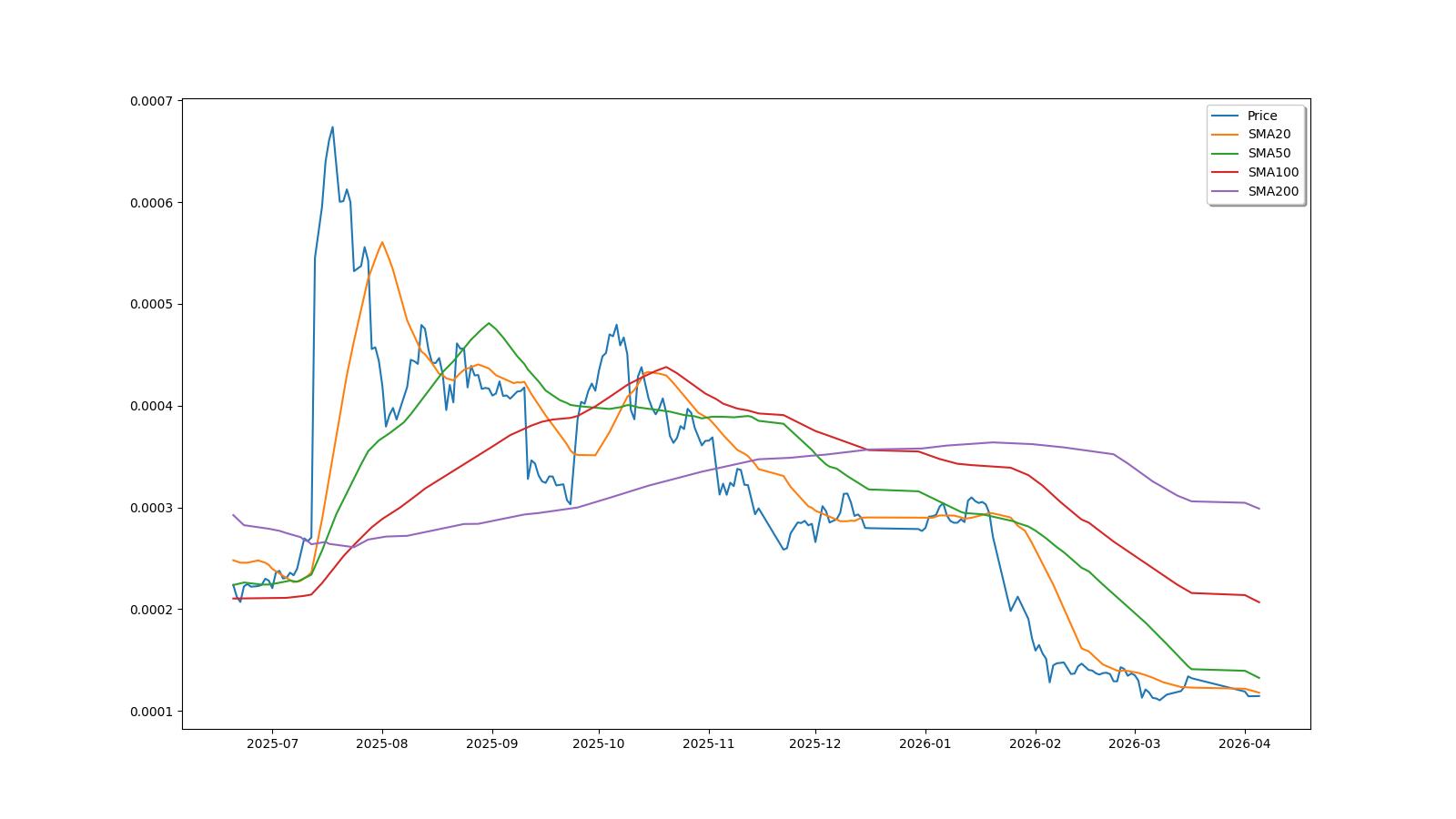 PhoenixDAO Simple Moving Averages