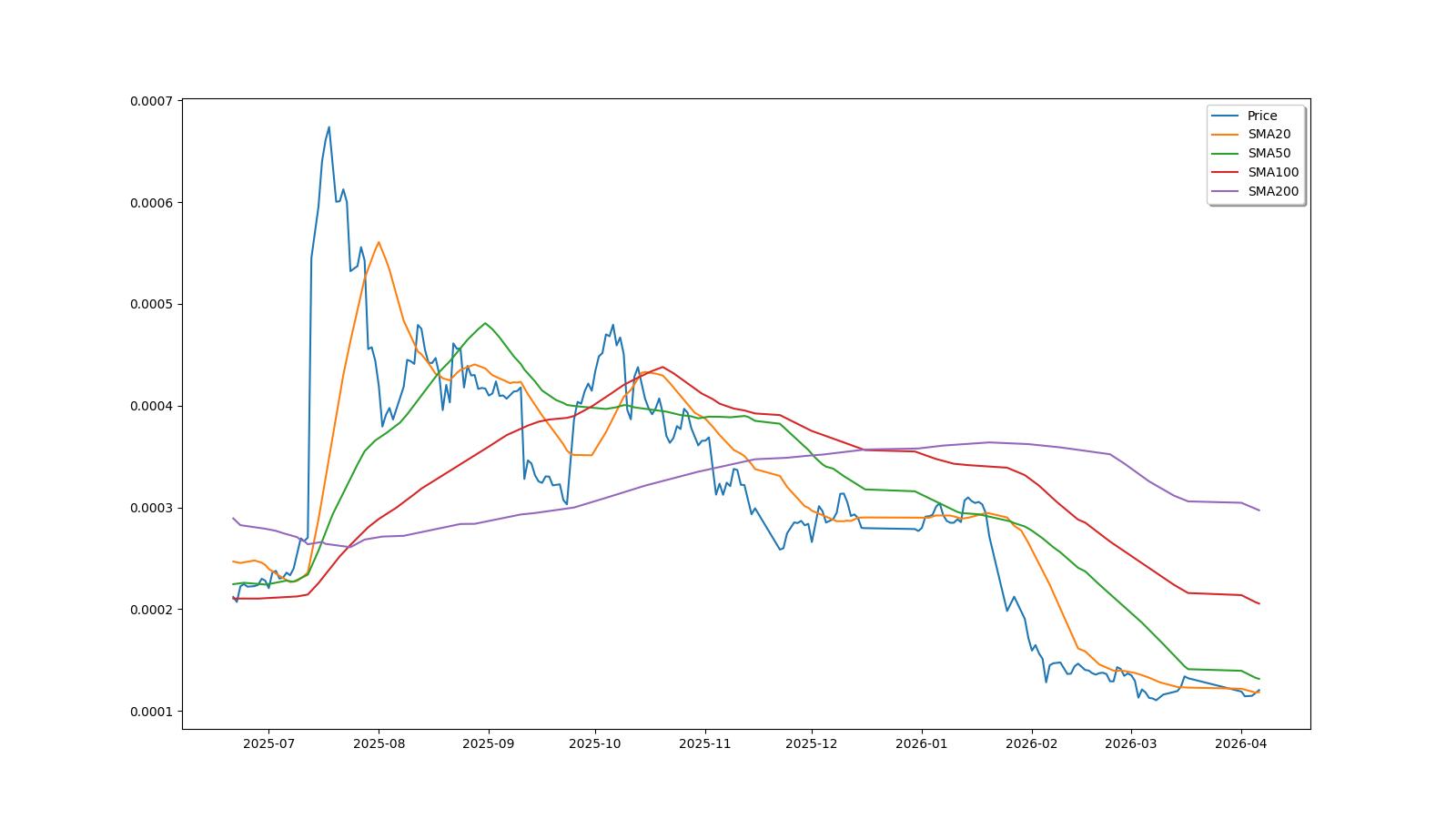 PhoenixDAO Simple Moving Averages