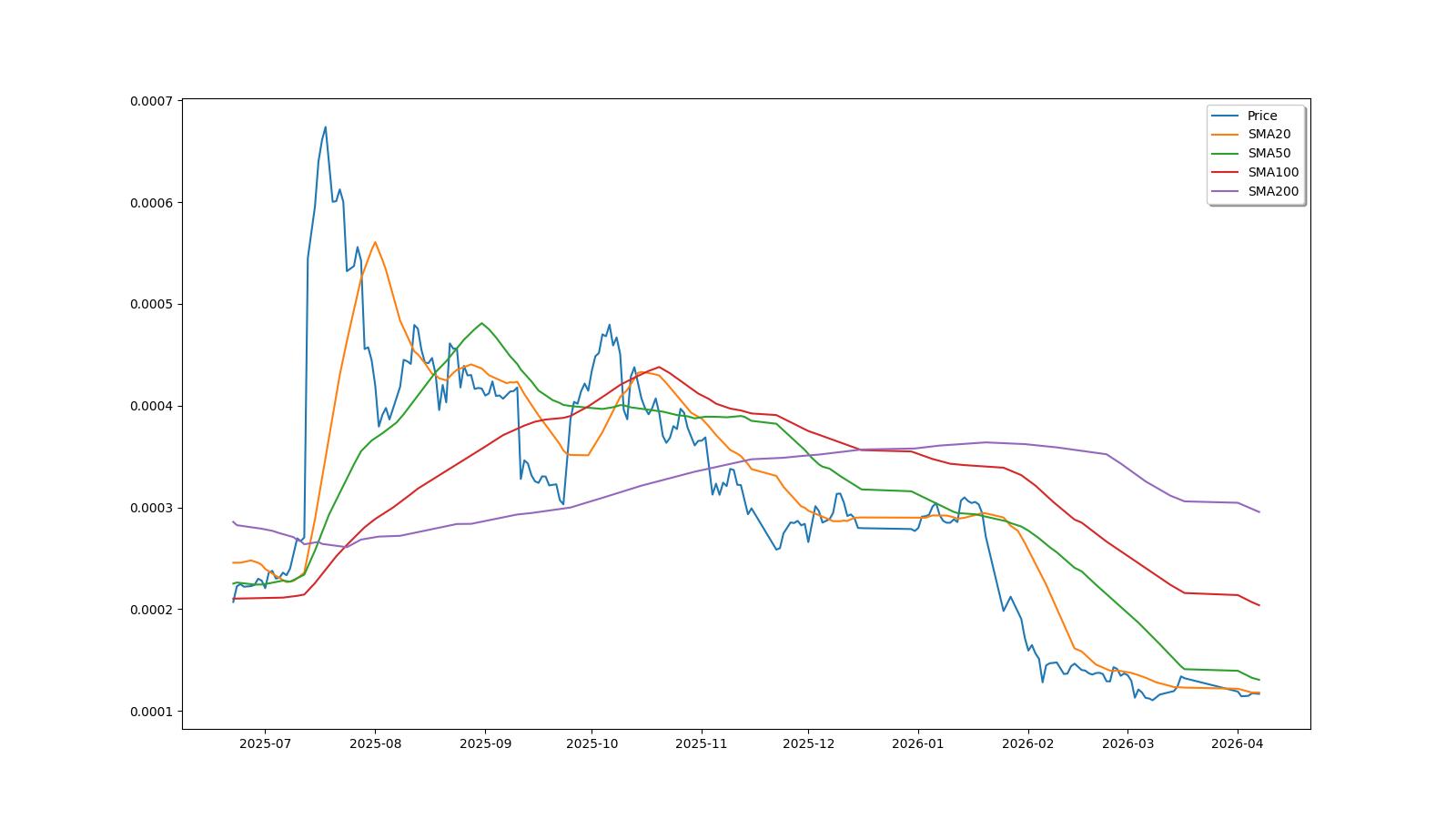 PhoenixDAO Simple Moving Averages