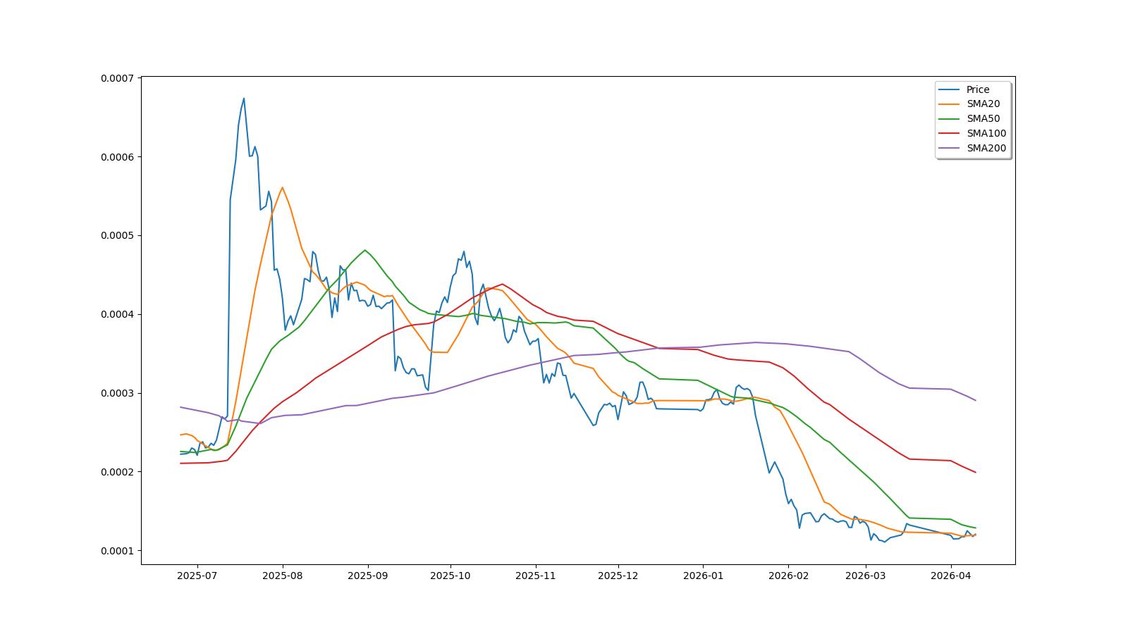 PhoenixDAO Simple Moving Averages