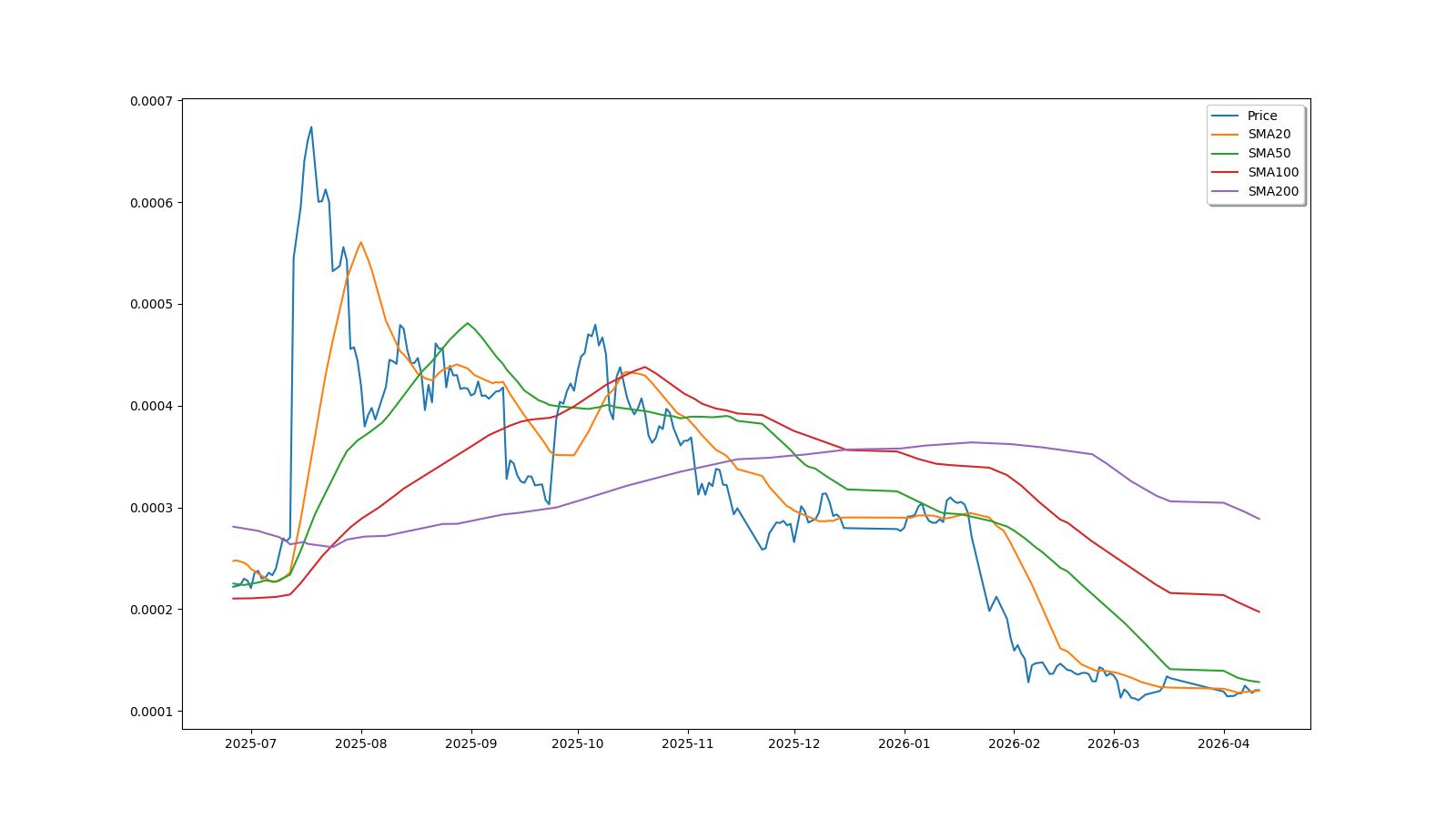 PhoenixDAO Simple Moving Averages