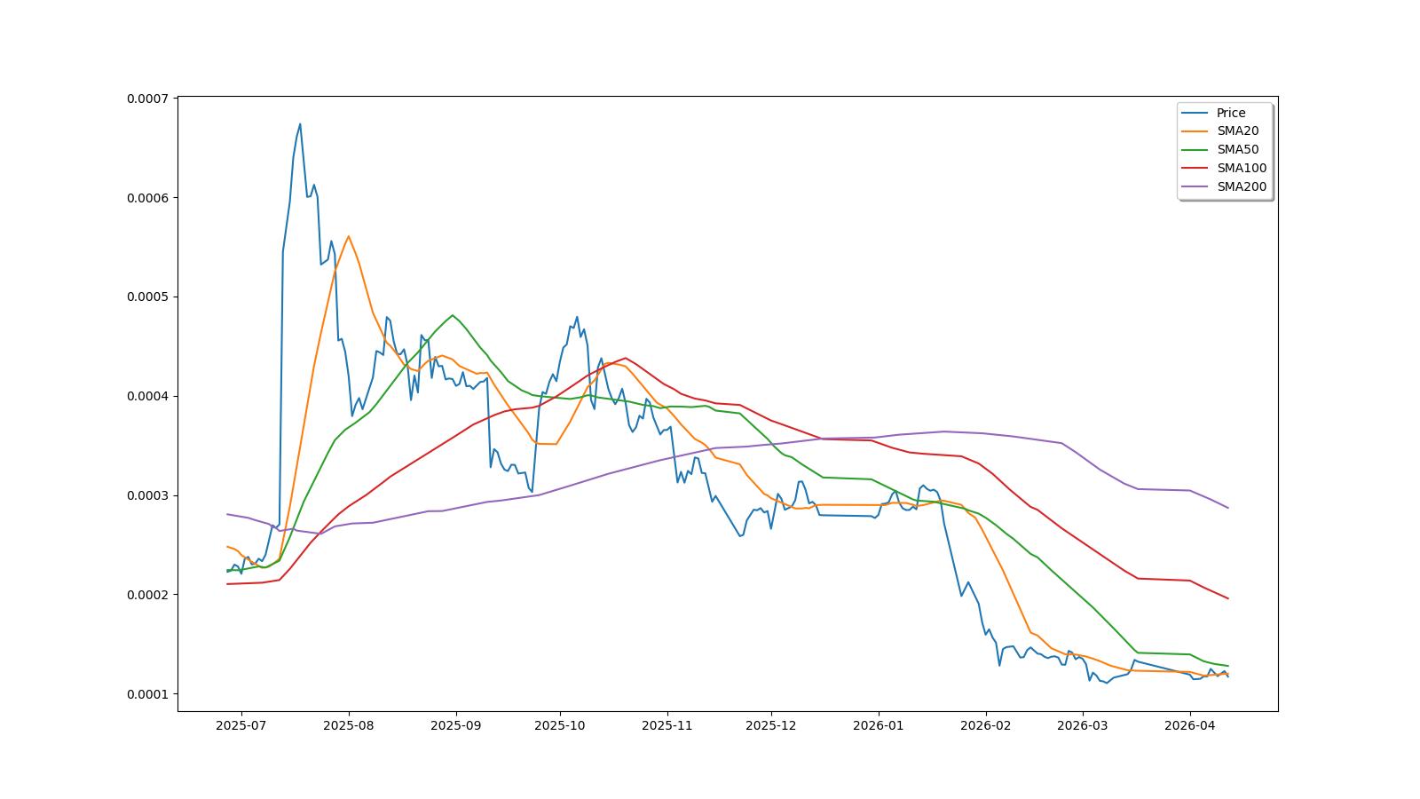 PhoenixDAO Simple Moving Averages