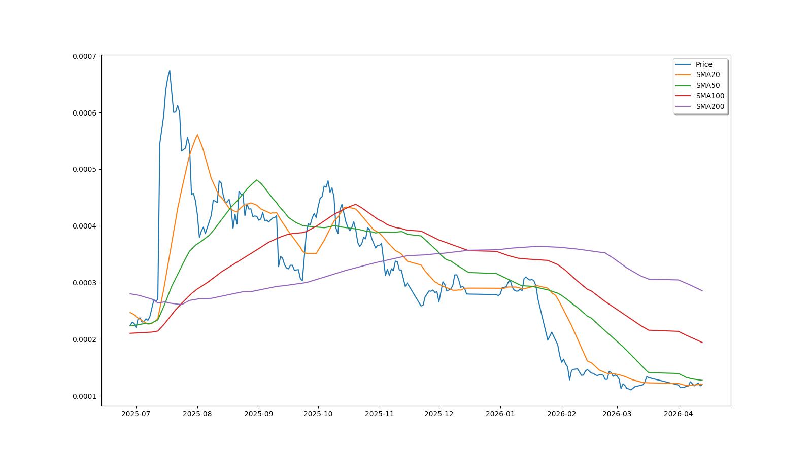 PhoenixDAO Simple Moving Averages