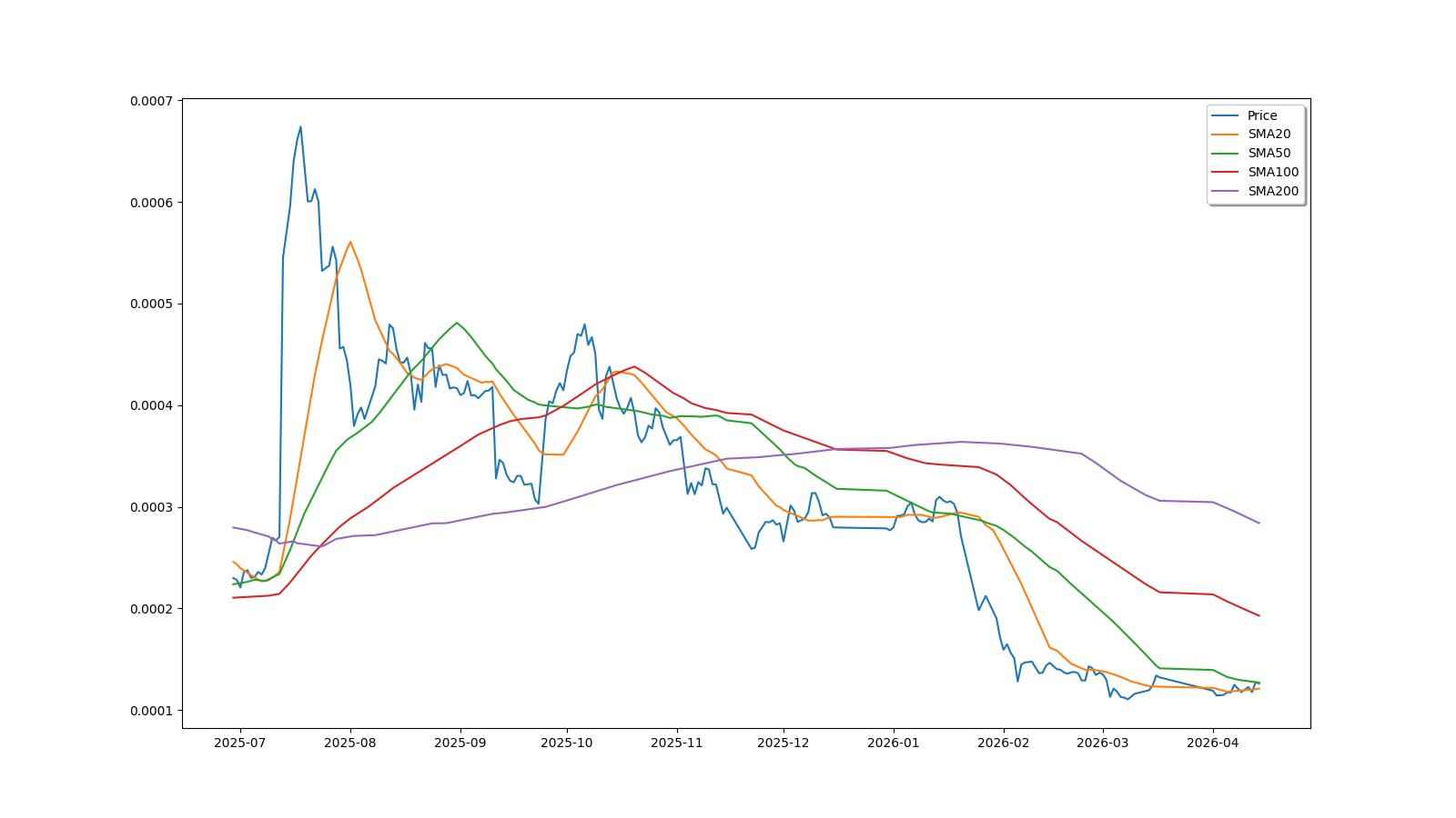 PhoenixDAO Simple Moving Averages