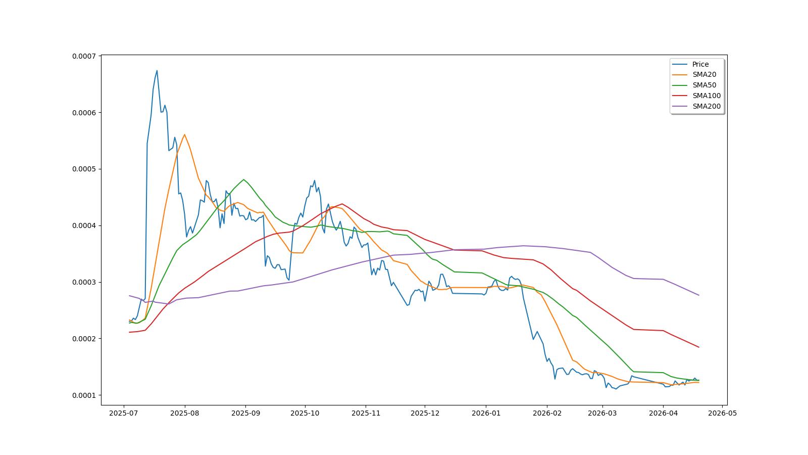 PhoenixDAO Simple Moving Averages