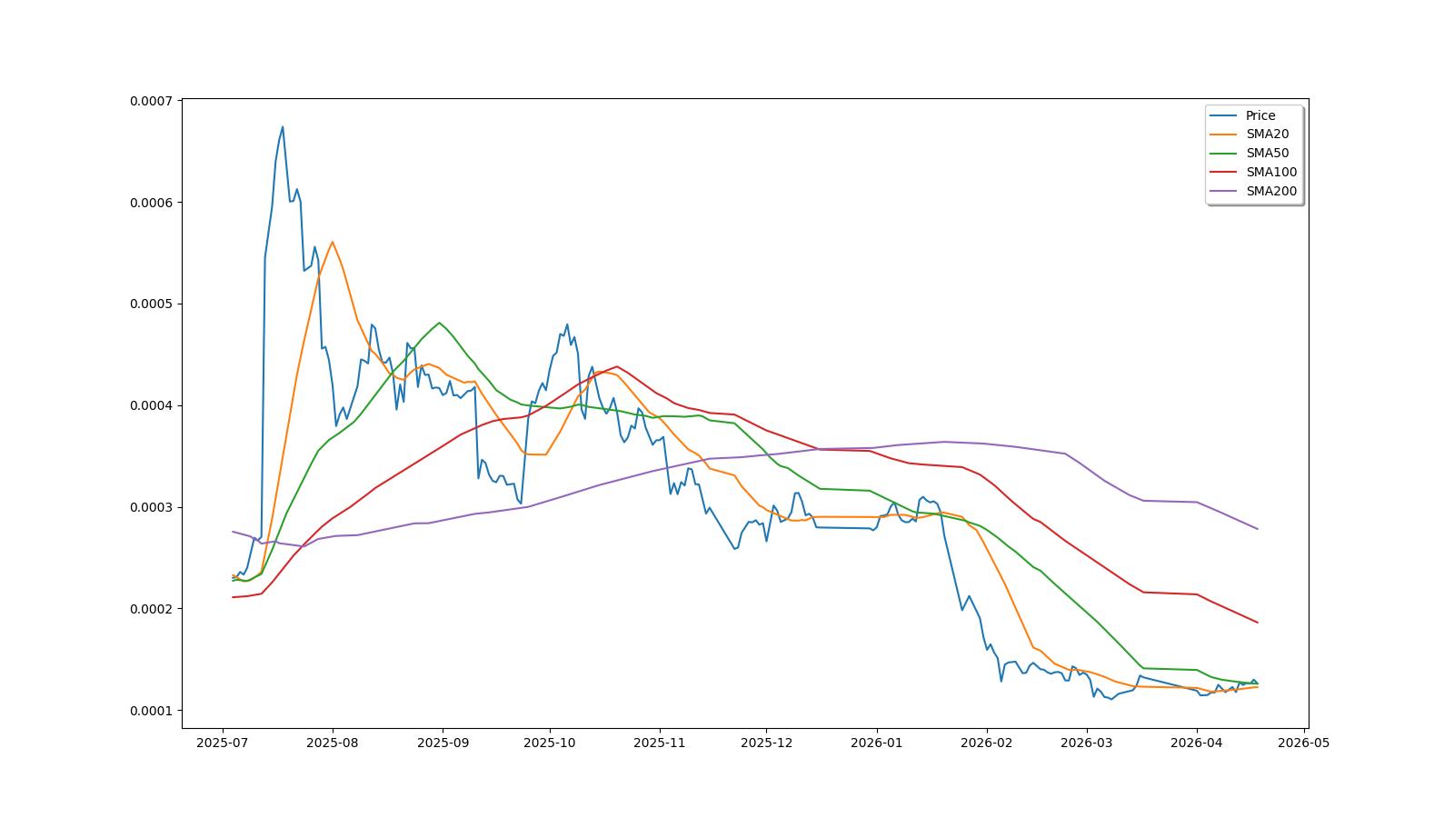PhoenixDAO Simple Moving Averages