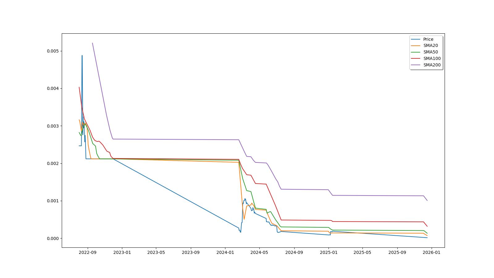 Phonon DAO Simple Moving Averages