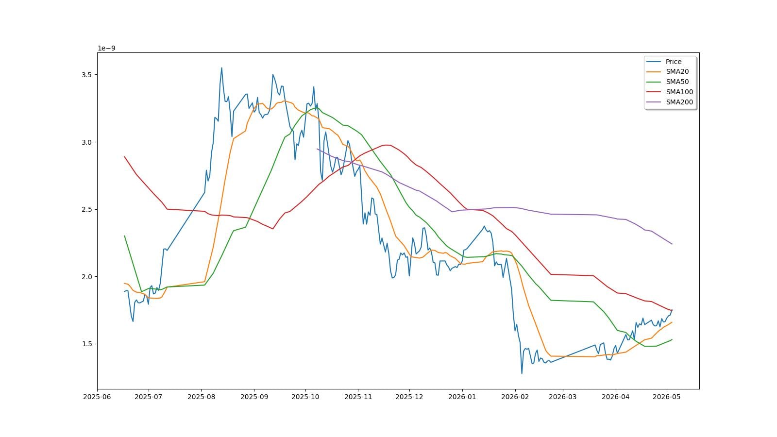 PhrygeETH Simple Moving Averages