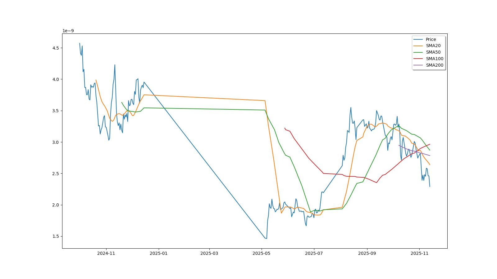 PhrygeETH Simple Moving Averages