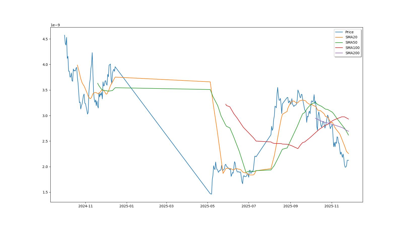 PhrygeETH Simple Moving Averages