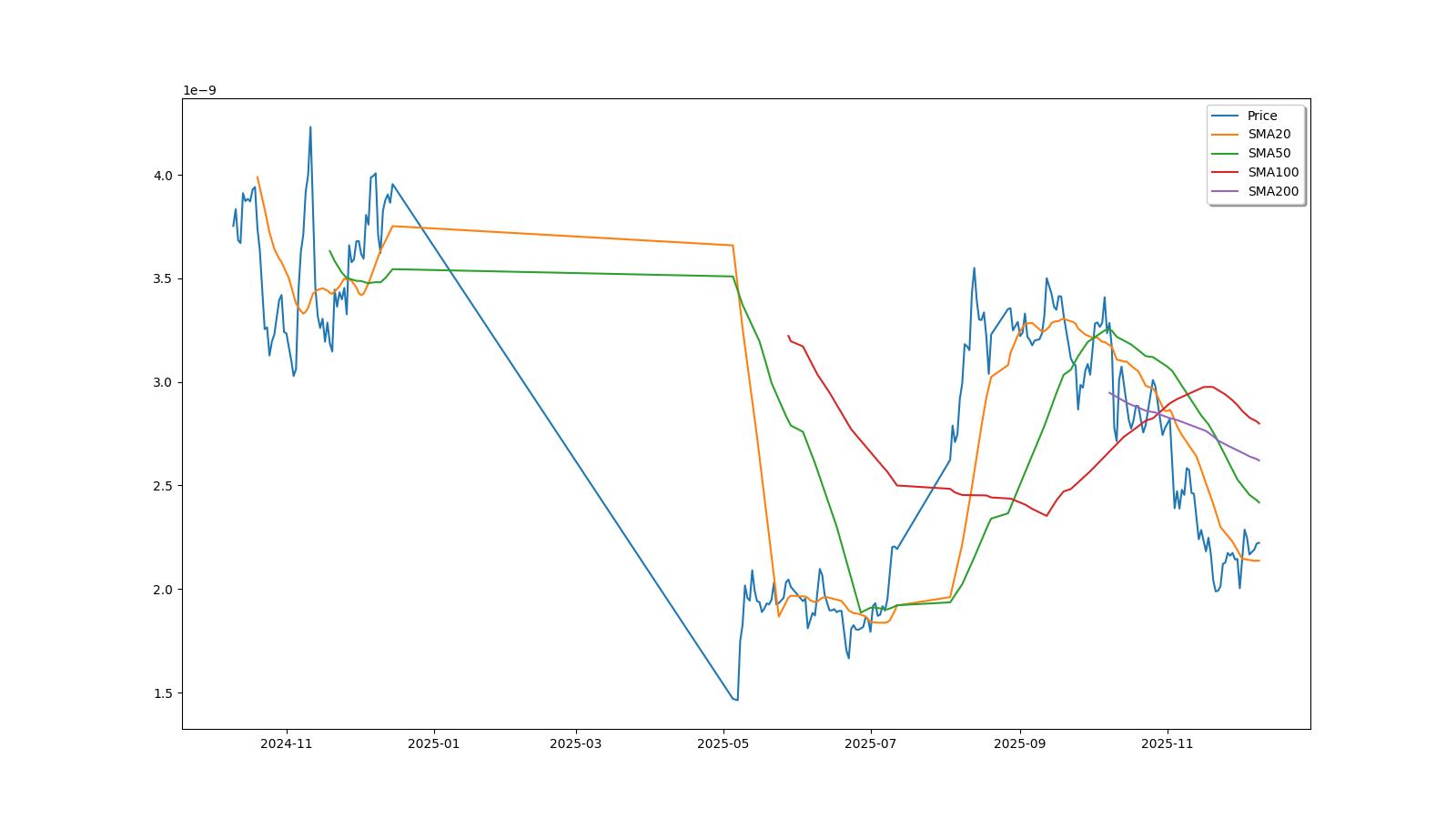PhrygeETH Simple Moving Averages