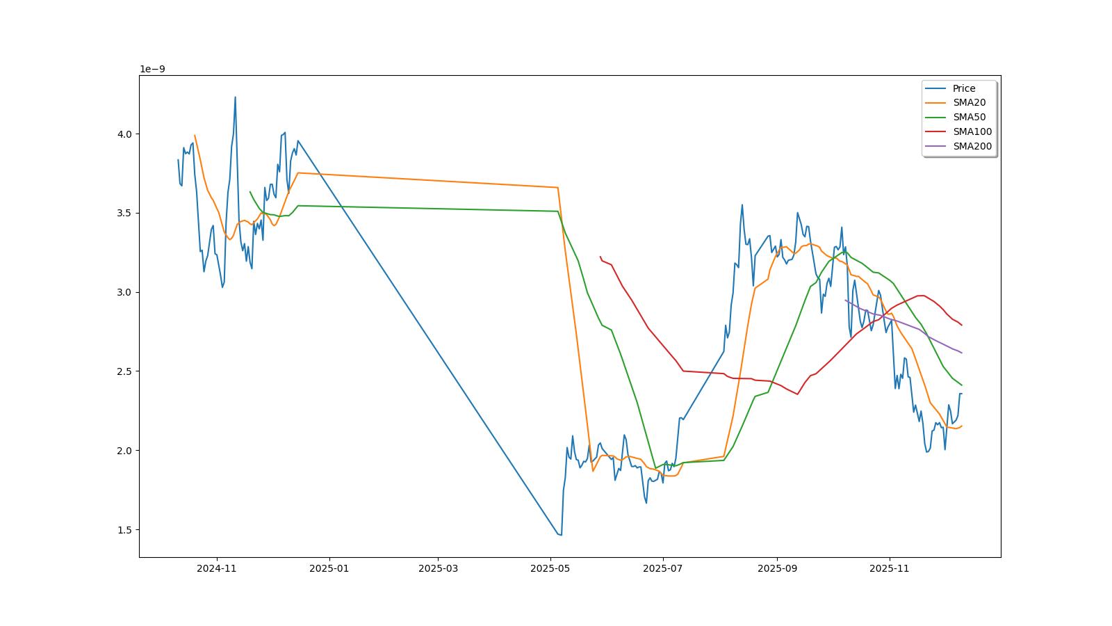 PhrygeETH Simple Moving Averages