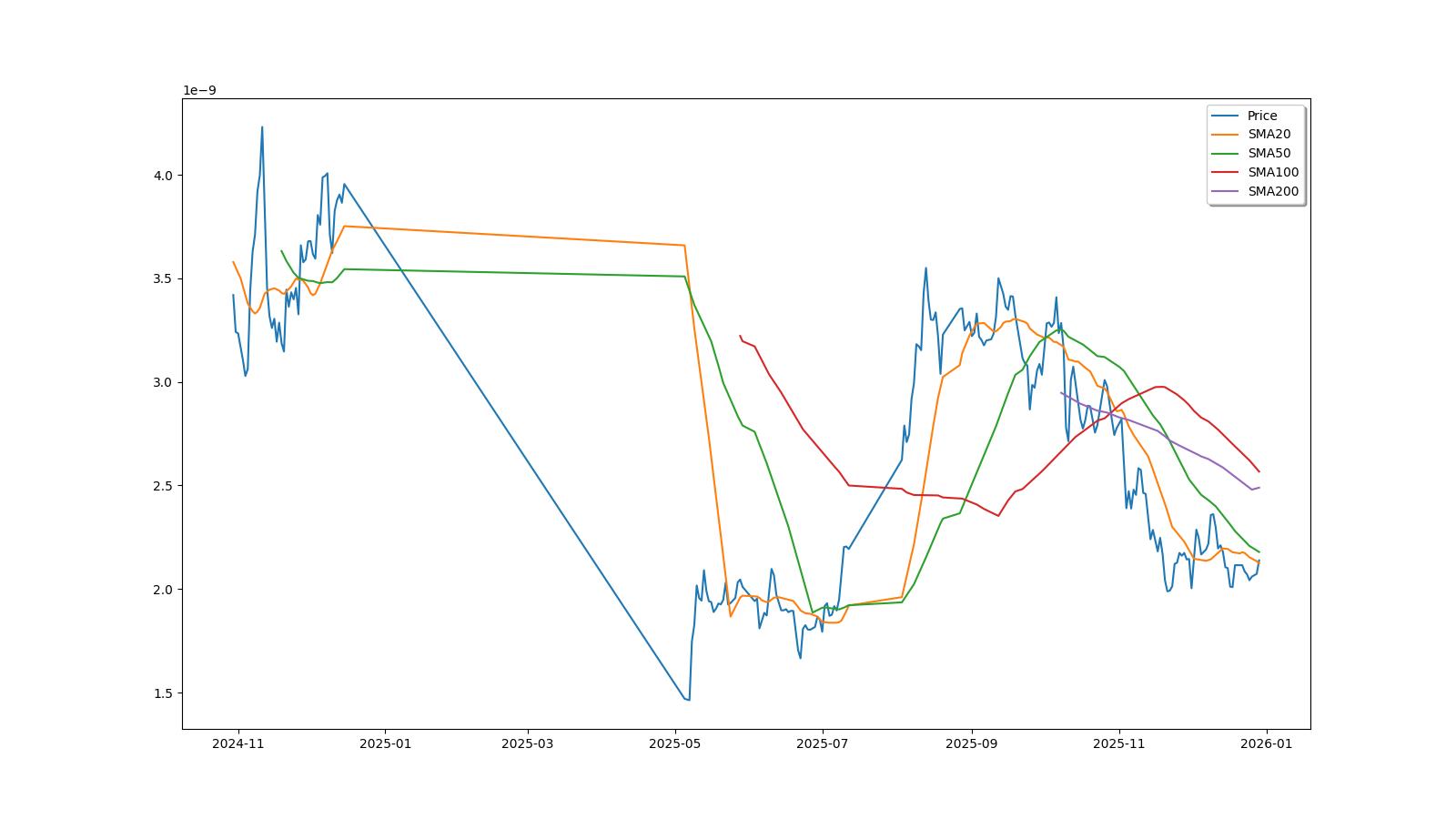PhrygeETH Simple Moving Averages