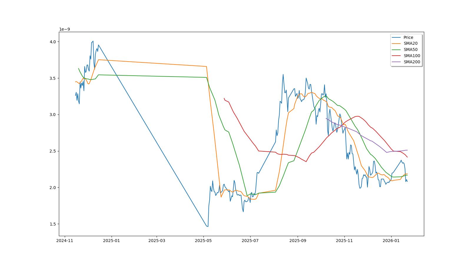 PhrygeETH Simple Moving Averages