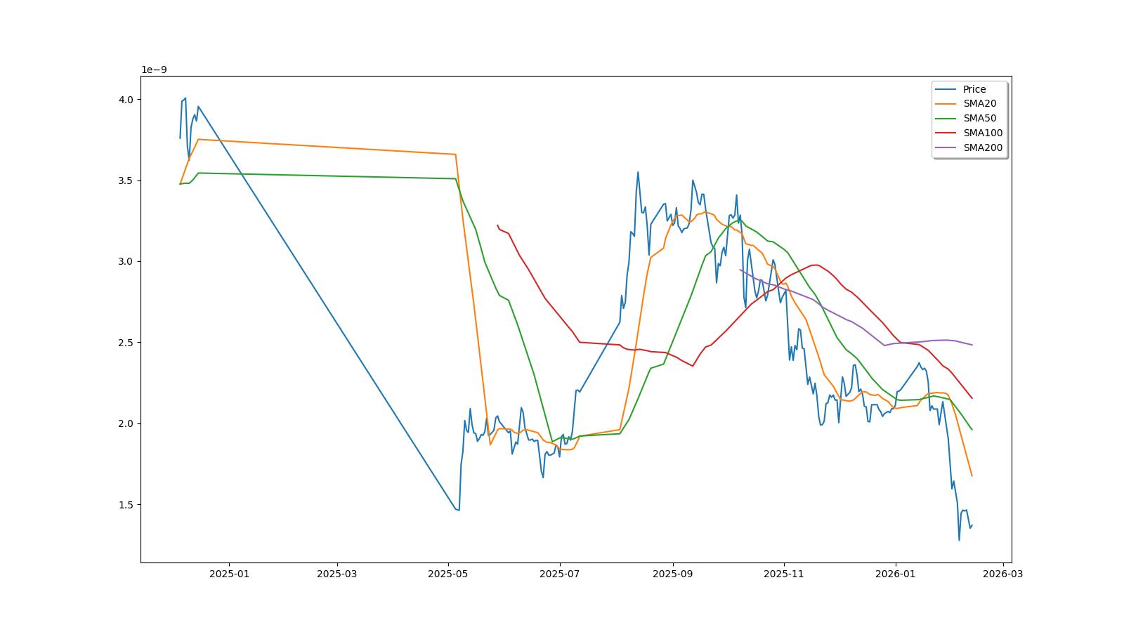 PhrygeETH Simple Moving Averages