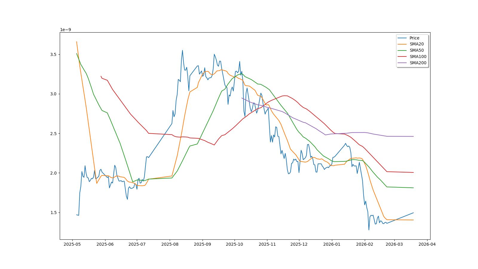 PhrygeETH Simple Moving Averages