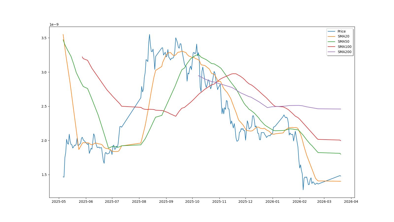 PhrygeETH Simple Moving Averages