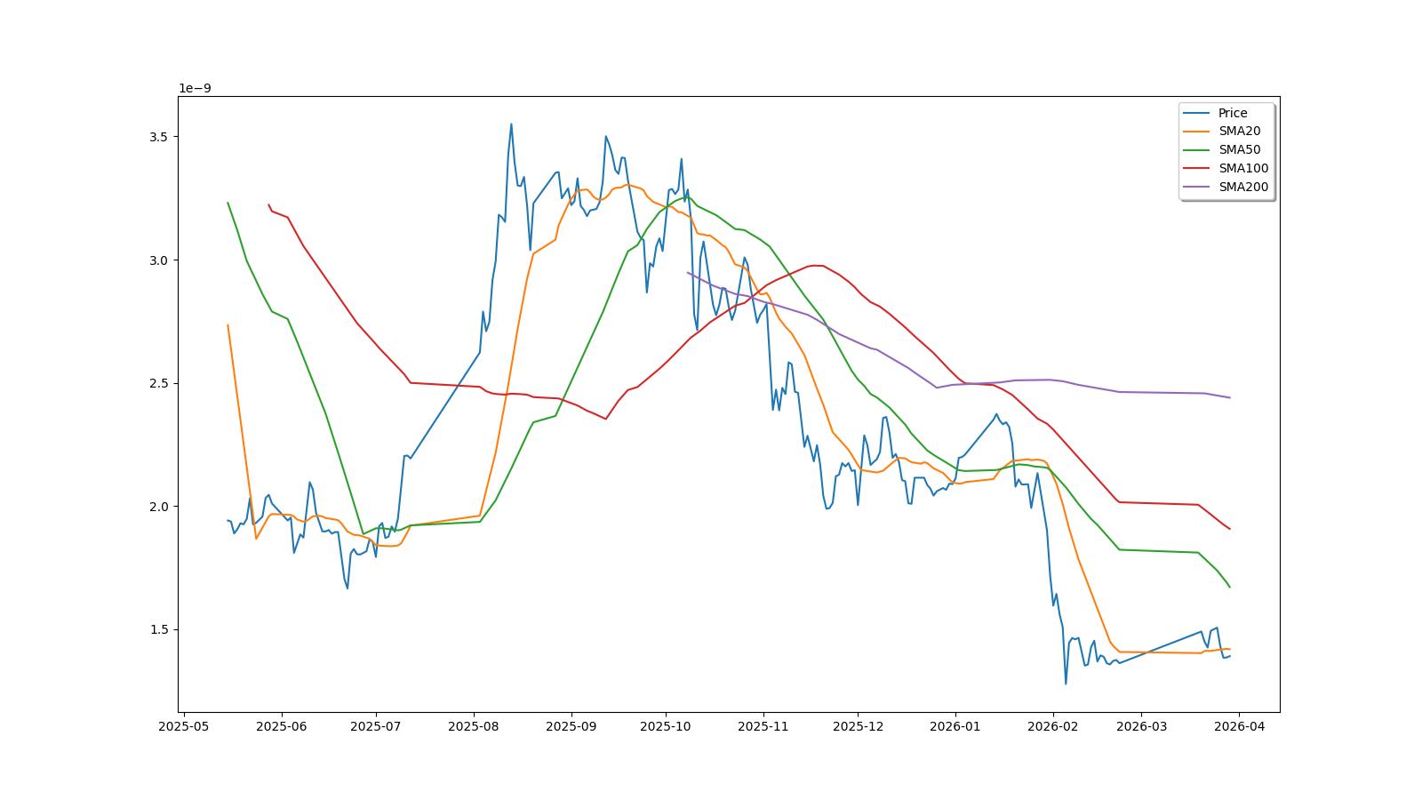 PhrygeETH Simple Moving Averages