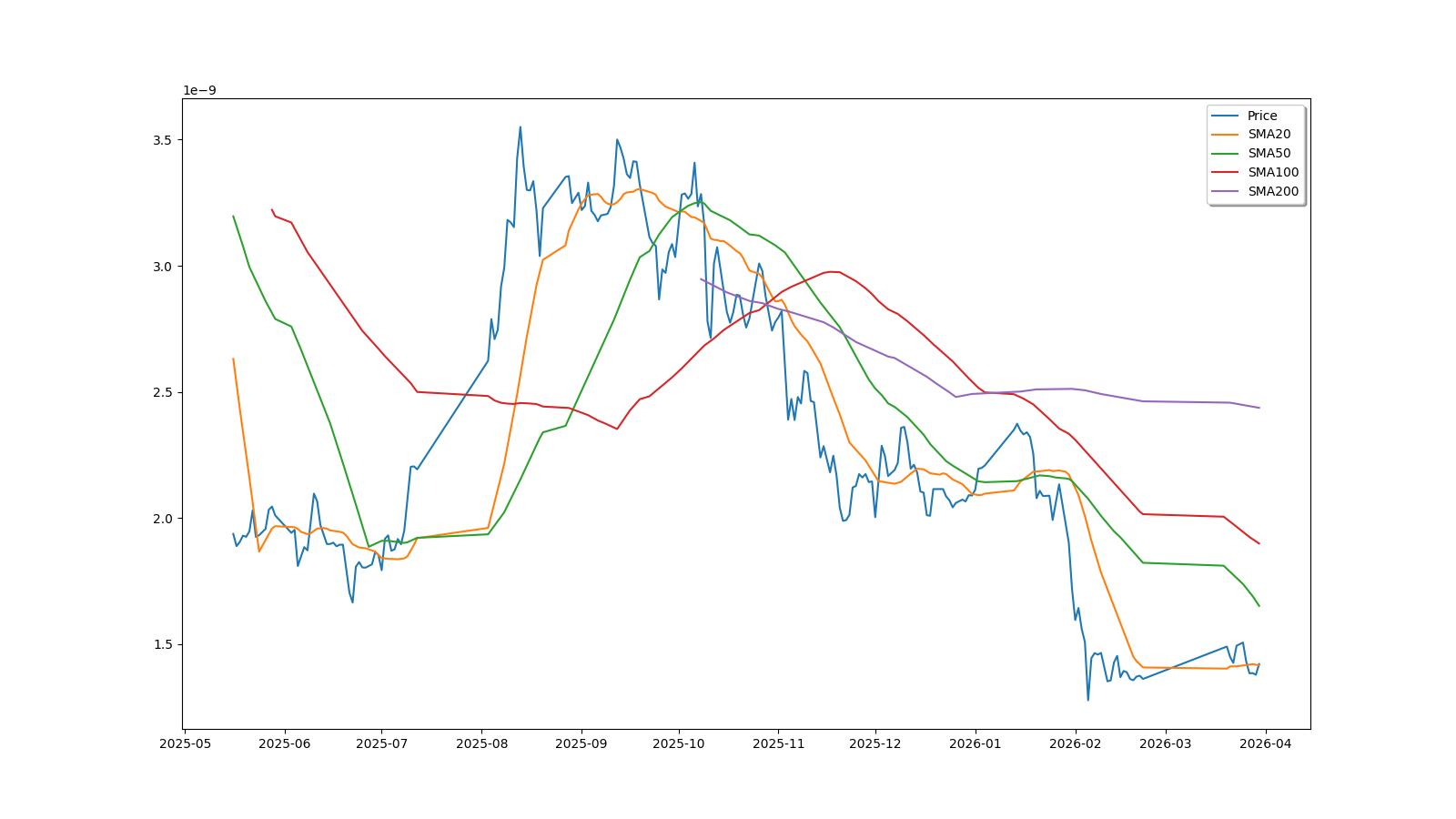 PhrygeETH Simple Moving Averages