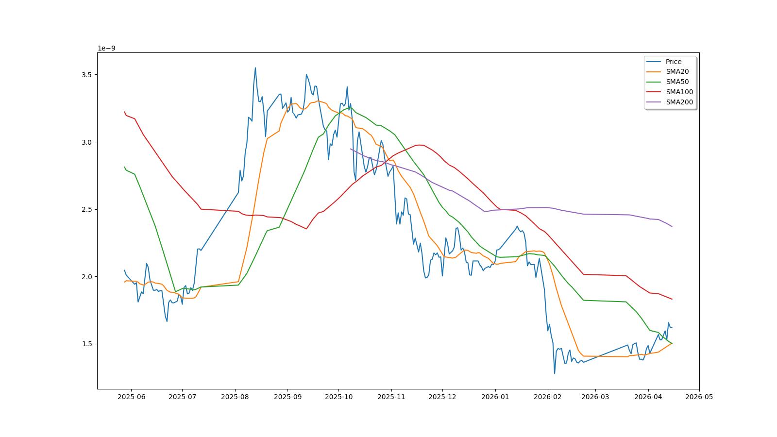 PhrygeETH Simple Moving Averages