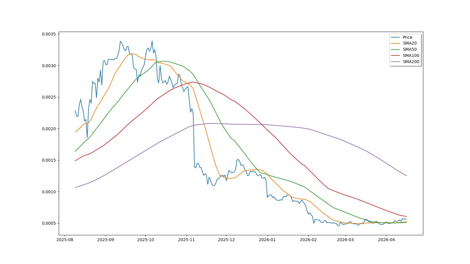 Phuntoken Simple Moving Averages